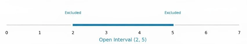 Interval Notation Calculator